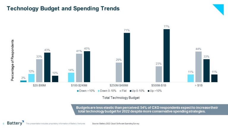 Finally, Some Good News for Enterprise-Tech Startups: Battery Ventures ... Finally, Some Good News for Enterprise-Tech Startups: Battery Ventures ...
