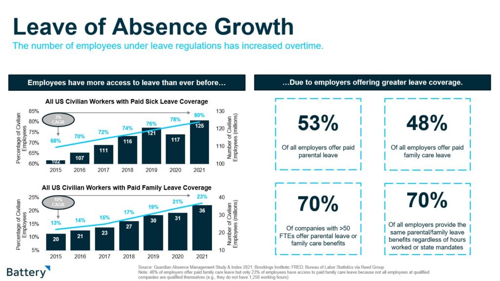 The Next Horizon in HR Tech: Leave-of-Absence Management - Battery Ventures