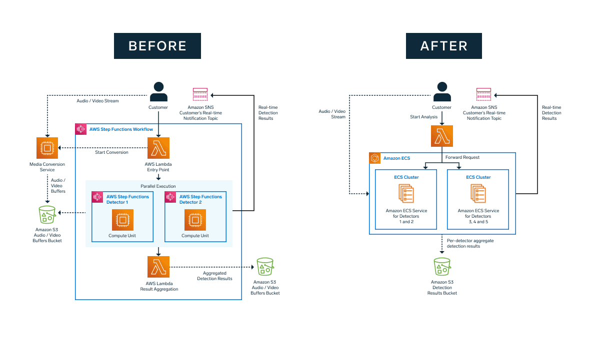 Refactoring or Recompiling? Streamlining the Transition Between ...