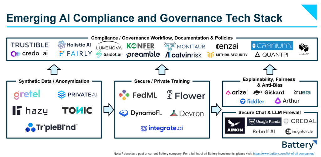 Comply or Die: The Rise of the AI Governance Stack - Battery Ventures