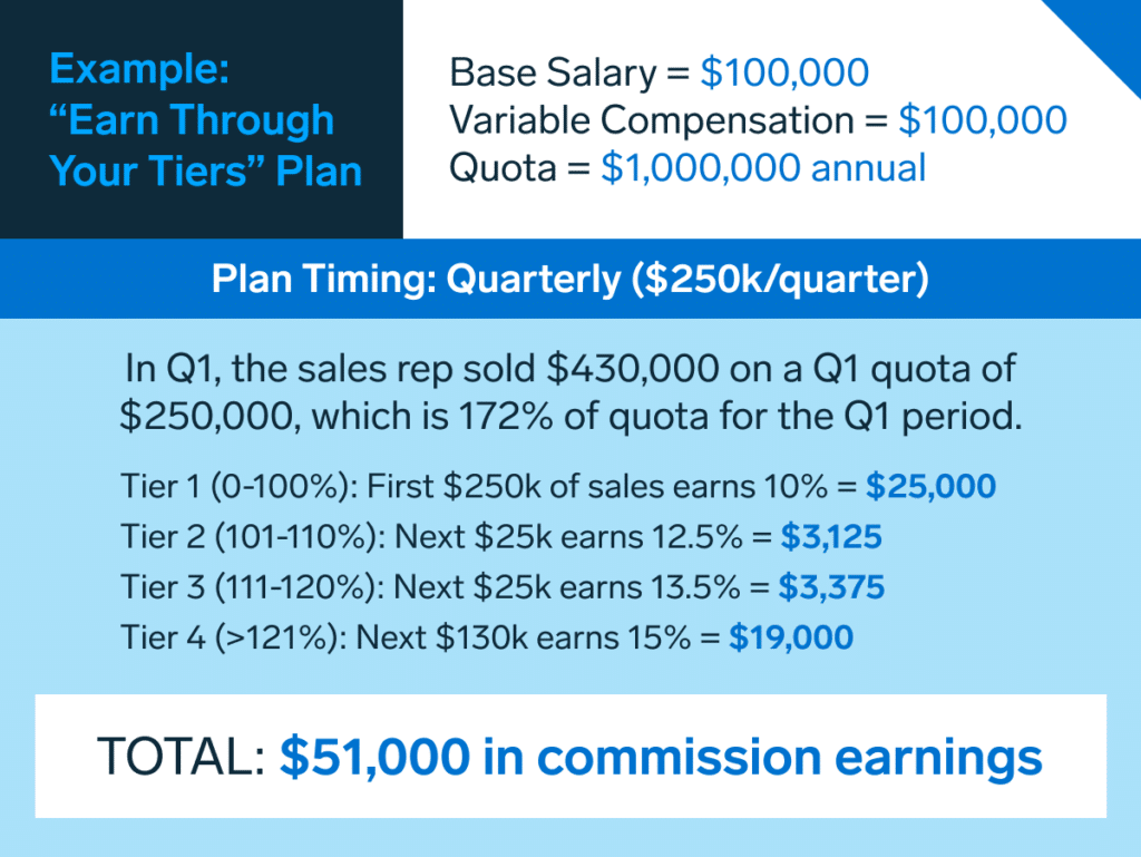 Building your First Sales Compensation Plan - Battery Ventures